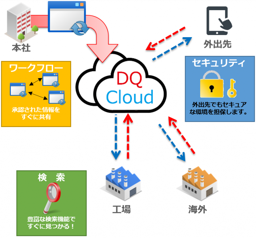 文書管理システム D-QUICK Cloud | D-QUICK